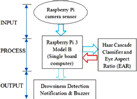 Figure 1 From Machine Learning Based Drowsiness Detection In Classrooms