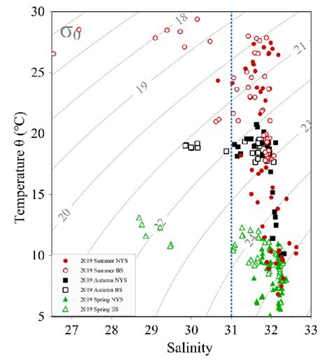 Temperature Salinity T S Relationship Of Sea Water During Three