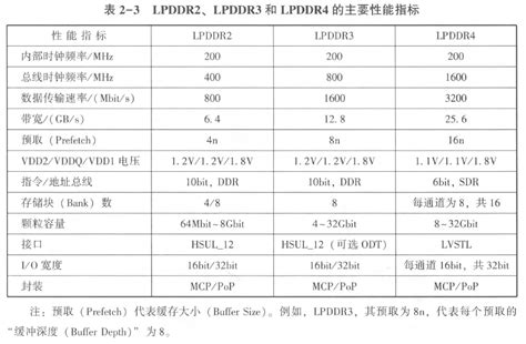 235 低功耗双倍速率同步动态随机存取存储器，low Power Double Data Rate Sdram（lpddr） 知乎
