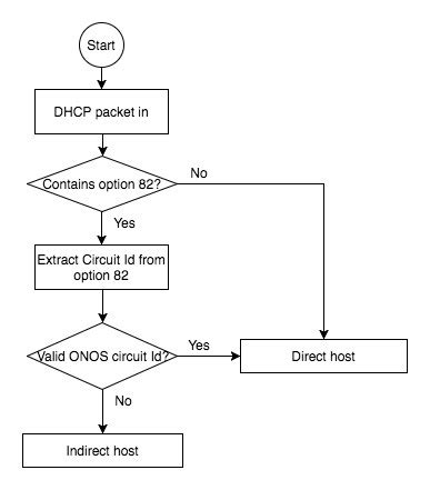 DHCP Relay SD Fabric Docs Documentation