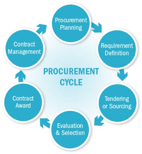 Beginners Guide To The Procurement Cycle From Public Spend Forum