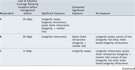 Relationship Between Respondents Loss Of Solvency Coverage Before Download Scientific Diagram