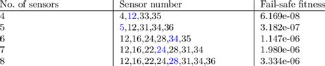 Optimal Fail Safe Sensor Distributions Obtained By An Ga Combined With