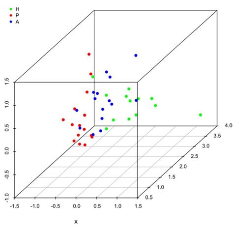 Principal Component Analysis Pca Plot For Profiles Of Specialized