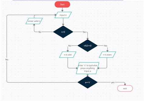 Solved Compose An Algorithm In Pseudocode And Draw A Flowchart That
