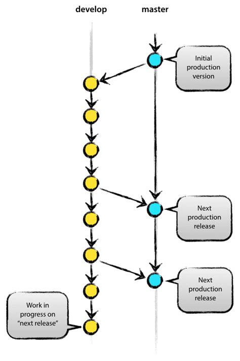 git flow vs github flow 차이