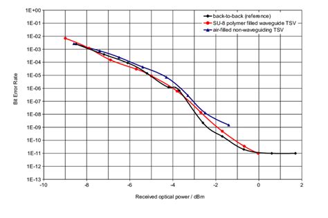 Bit Error Rate Vs Received Optical Power Gbit S NRZ For Download Scientific Diagram