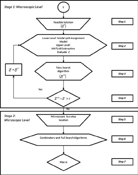 Flowchart Of The Solution Algorithm Download Scientific Diagram