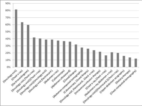 Frequent Sequences Extracted From The Colon Cancer Dataset Download