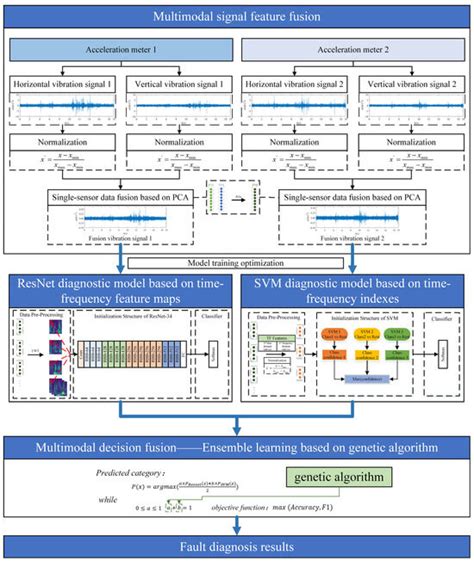 Hybrid Multimodal Feature Fusion With Multi Sensor For Bearing Fault Diagnosis