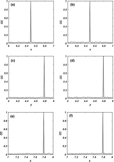 Correlation Coefficient Curves Between The Original And Decrypted