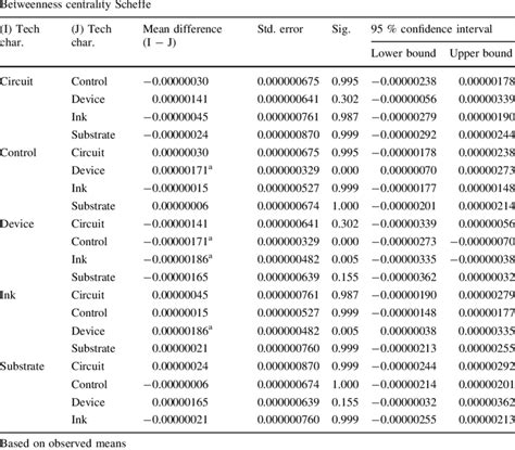 Multiple Comparisons Scheffe Post Hoc Test Results For Differences Of