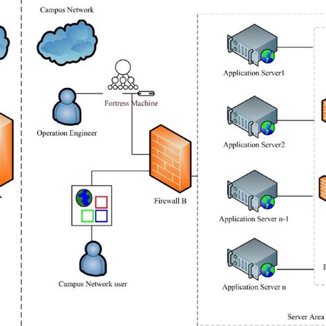 Database Server Network Security Protection Architecture Download Scientific Diagram