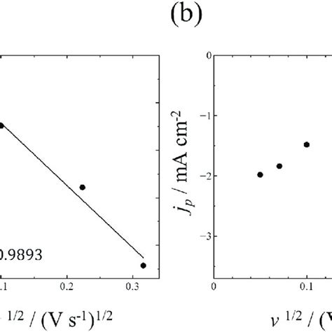Reduction Peak Current Dependence On Square Root Of Scan Rate For A A Download Scientific