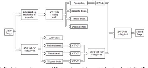 Figure 1 From Wavelet Order Statistics Filters For Image Denoising