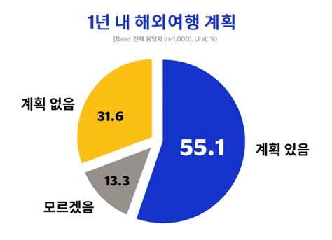 1년 이내 해외여행 의향 증가일본 여행 선호도 더욱 늘어 서울경제
