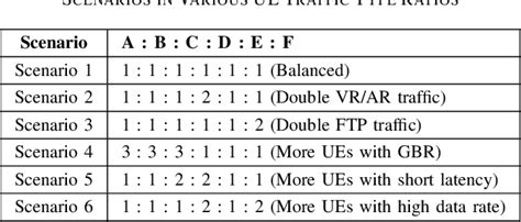 table iii from a drl based automated algorithm selection framework for cross layer qos aware