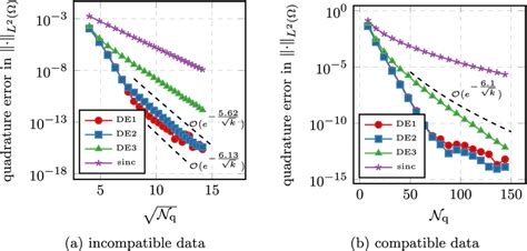 Comparison Of Quadrature Schemes For 2d Parabolic Example Download Scientific Diagram