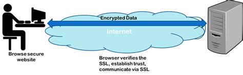 How To Secure Website Hosted On Aws With Free Ssl Certificate From Aws Certificate Manager Acm