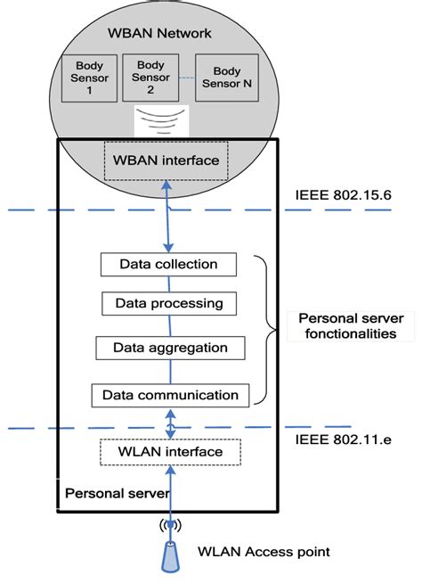 A Flowchart Of The Personal Server Functionalities Download Scientific Diagram
