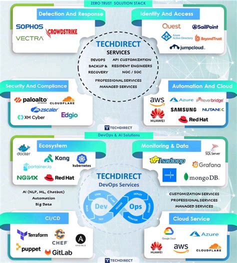 Techdirect Posted On Linkedin