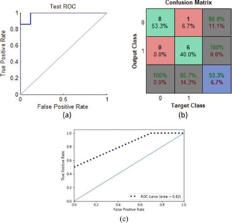 A Roc Curve Of Ann Classifier With Auc 092 B Confusion Matrix Of Ann
