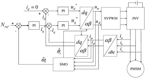 Eng Free Full Text Sensorless Control For A Permanent Magnet