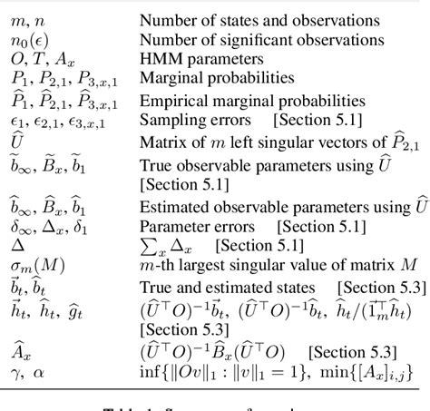Figure 1 From A Spectral Algorithm For Learning Hidden Markov Models