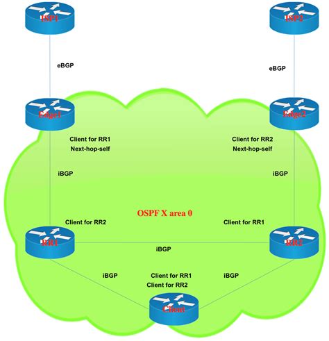 Multiple Bgp Route Reflectors Question Cisco Community