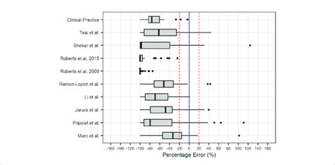 Prediction Error Plot Of The Candidate Models For Meropenem Download Scientific Diagram