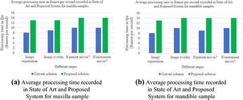 The First Couple Bar Graphs Show The Processing Time During Image Download Scientific Diagram
