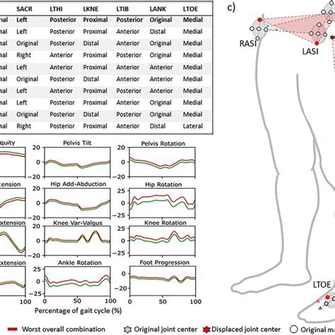 Overall Worst Case Scenario A The 10 Simulations Resulting In The Download Scientific