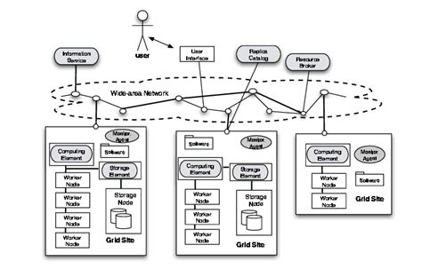 The Anatomy Of A GRID Infrastructure Download Scientific Diagram