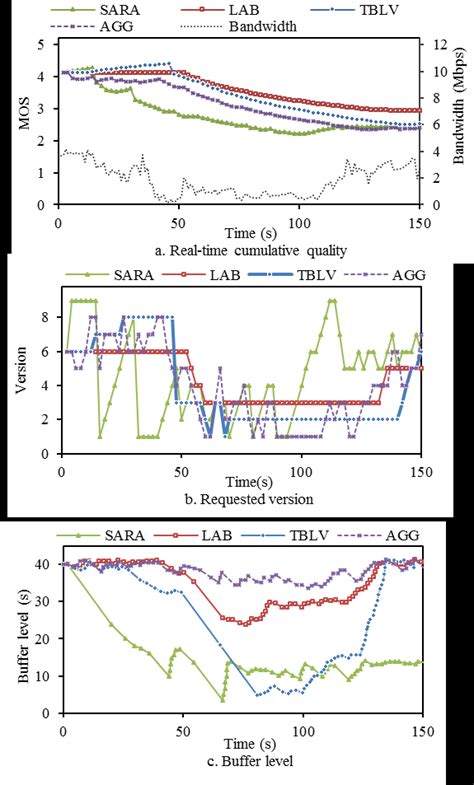 Adaptation Results With Bandwidth Trace 1 Download Scientific Diagram