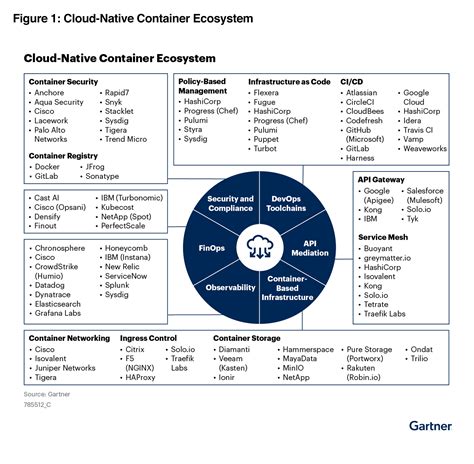 Gartner® Report A Ctos Guide To Navigating The Cloud Native Container
