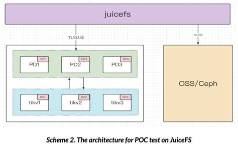 Migrating Massive Cold Data To The Cloud With Juicefs A Use Case From