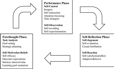 zimmerman s model of self regulated learning download scientific diagram