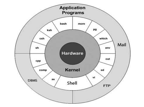 2 UNIX OS System Architecture Easy Pptx