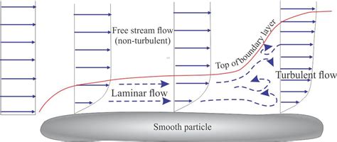 Fluid Flow Stokes Law And Particle Settling Geological Digressions