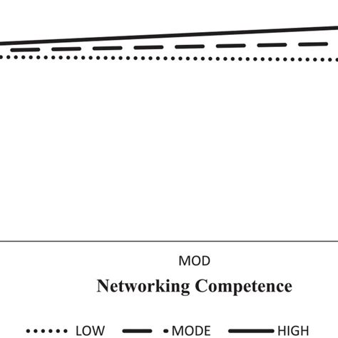 Moderating Effect Of Perceived Social Support Source James Gaskin