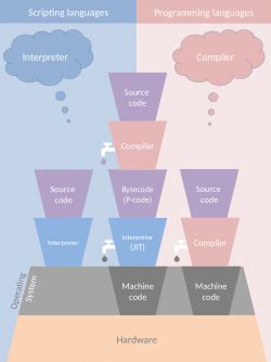 A Types Of Computer Languages And Their Relationship To Terms Pptx