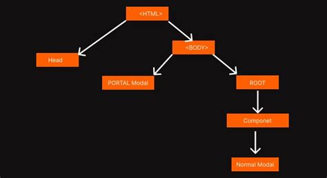 what is react portal and where do we use it manikanta yedidi medium