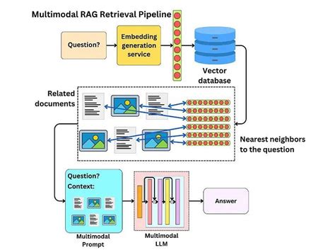 Multimodal Rag Seun Lawal Mba Pgp Ai Ml Cka Csm