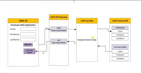 Serverless Web Application On Aws Cloud To Post And Get Customer Details
