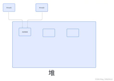 Java Jvm Tlab是什么？指针碰撞解释，空闲列表解释java Tlab Csdn博客