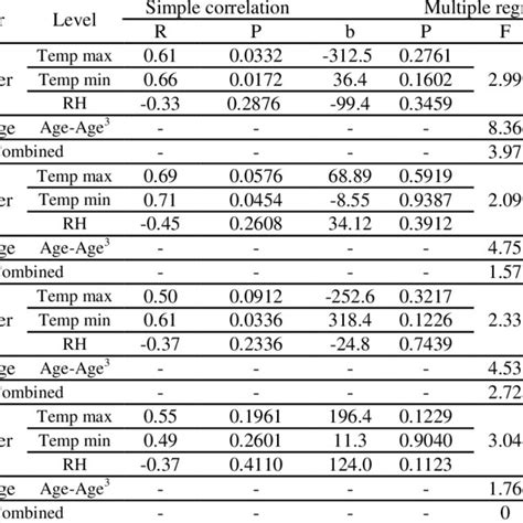 Simple Correlation Coefficients And Multiple Regression Values For The Download Scientific