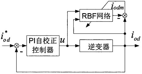 adaptive control method for photovoltaic grid connected inverter