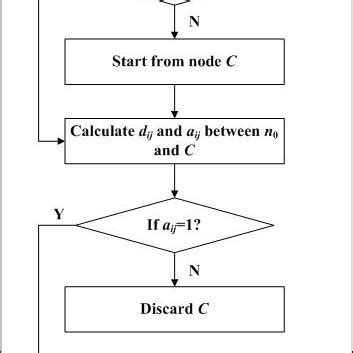 Flow Chart Of Constructing Connected Graphs Download Scientific Diagram