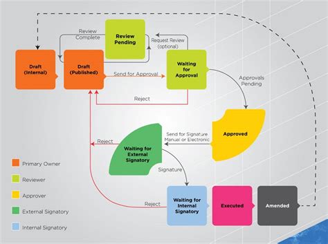 File Agreement Workflow Role Status 