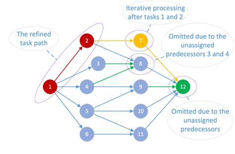 Figure 3 From Energy And Cost Aware Offloading Of Dependent Tasks With Edge Cloud Collaboration